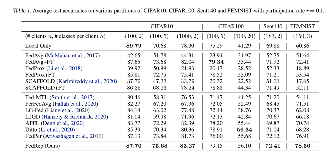 Exploiting Shared Representations for Personalized Federated Learning利用 ...