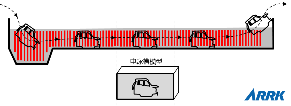 THESEUS-FE E-COATING 打开电泳仿真工艺数字化新思路_电泳线 模型-CSDN博客