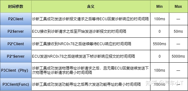 UDS之时间参数总结篇_uds lin 流控-CSDN博客