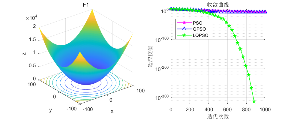 这效果直接起飞！基于莱维飞行的量子粒子群，在CEC2005和CEC2017函数上跑_基于莱维飞行分布的qpso代码-CSDN博客