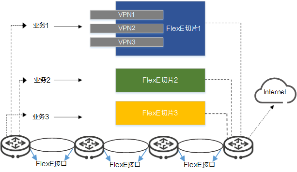 一文读懂Flex Ethernet（FlexE）技术_flexe技术-CSDN博客