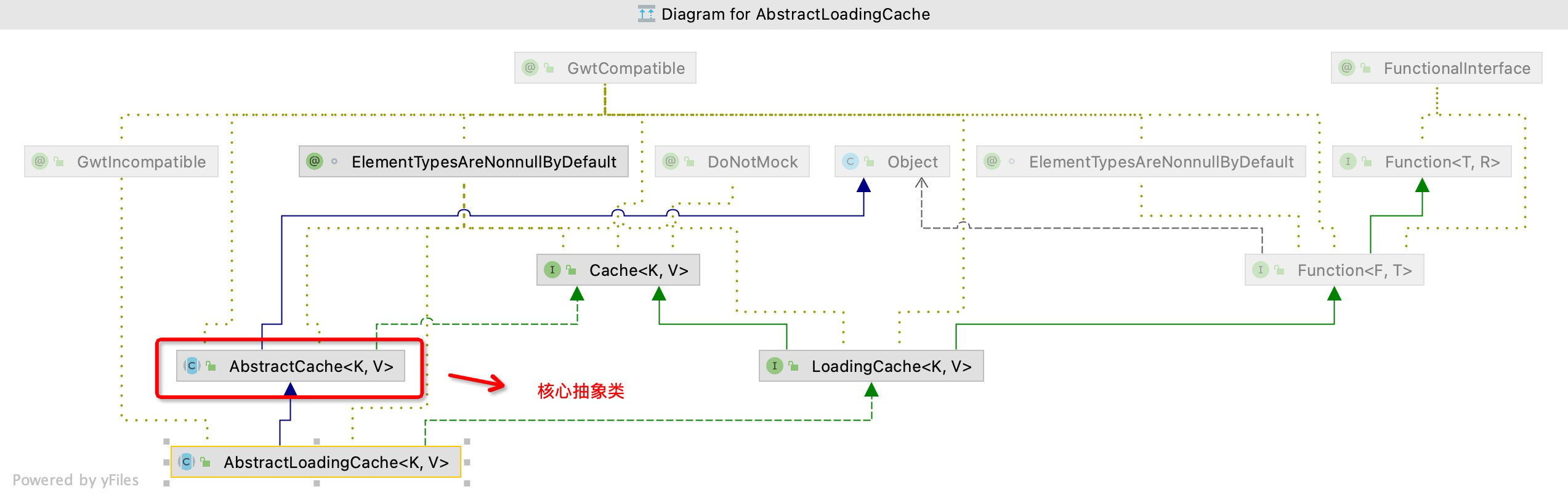 踩坑日记｜Guava cache的缓存重新加载，利用size()判断的陨石坑_guava 缓存有哪些坑_Yuesh1的博客-CSDN博客