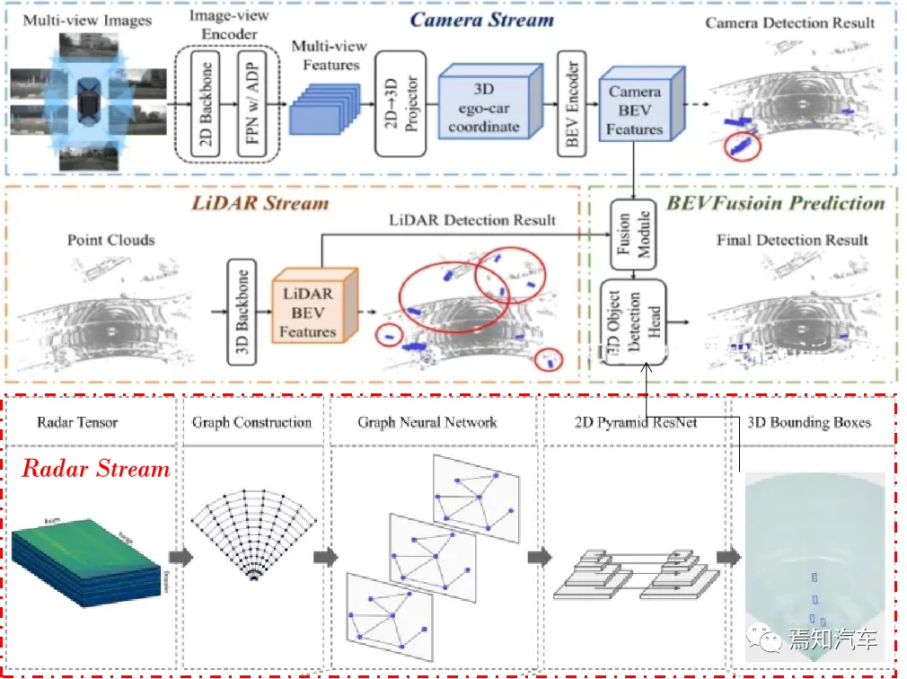 利用Transformer BEV解决自动驾驶Corner Case的技术原理_transformer_智能交通技术-广州城市开发者社区