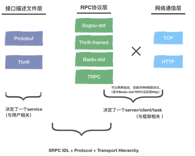 Rpc介绍rpc版本号 Csdn博客