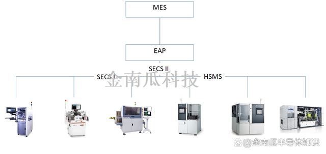 SECS/GEM概念_secs gem-CSDN博客