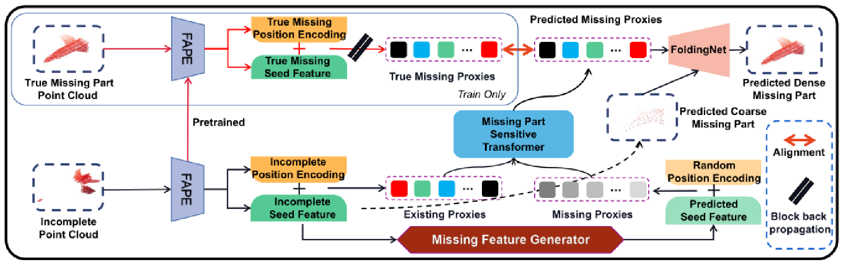 CVPR 2023丨最新3D点云补全方法：ProxyFormer_csdn proxyformer-CSDN博客