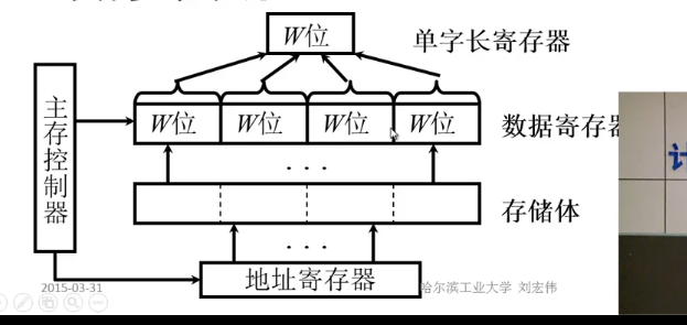哈工大刘宏伟计算机组成原理学习笔记(西工大软件学院计算机组成原理考试复习)计算机组成原理刘宏伟笔记 Csdn博客