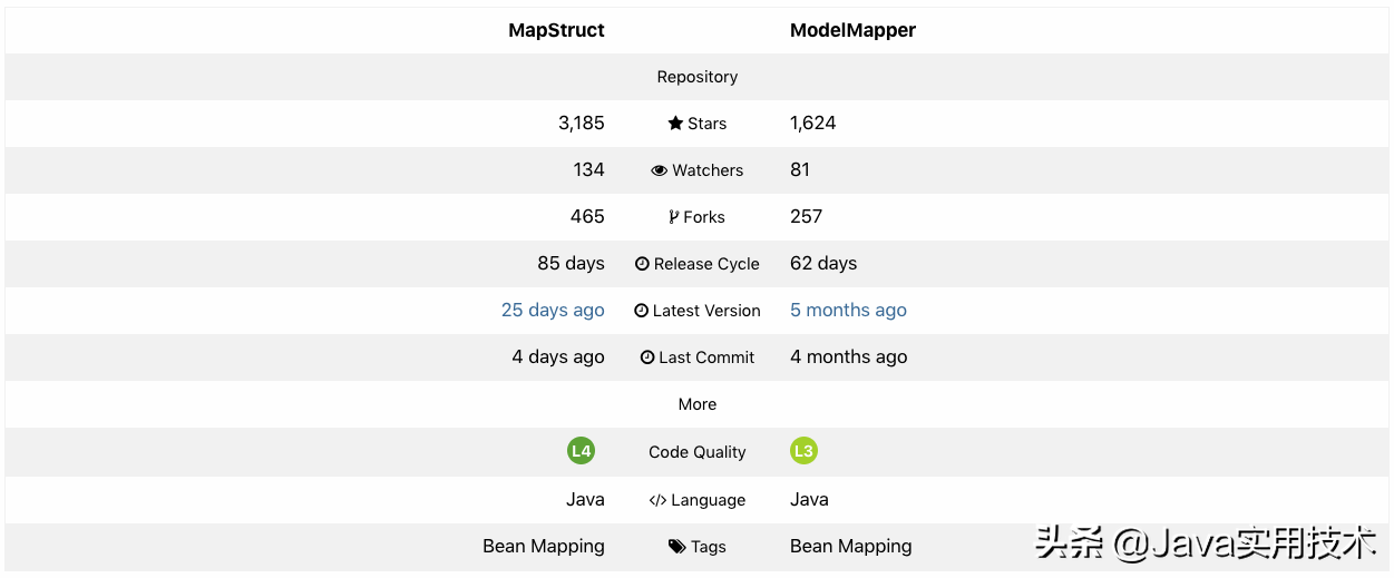 MapStruct(entity优雅的转dto)_entity 与 dto之间的转化-CSDN博客