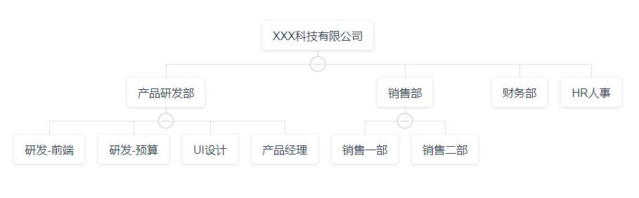 Echart Tree 节点名称点击事件详解树状结构图 Vue Org Tree Csdn博客