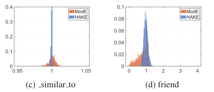 HAKE笔记：Learning Hierarchy-Aware Knowledge Graph Embeddings for Link Prediction-CSDN博客