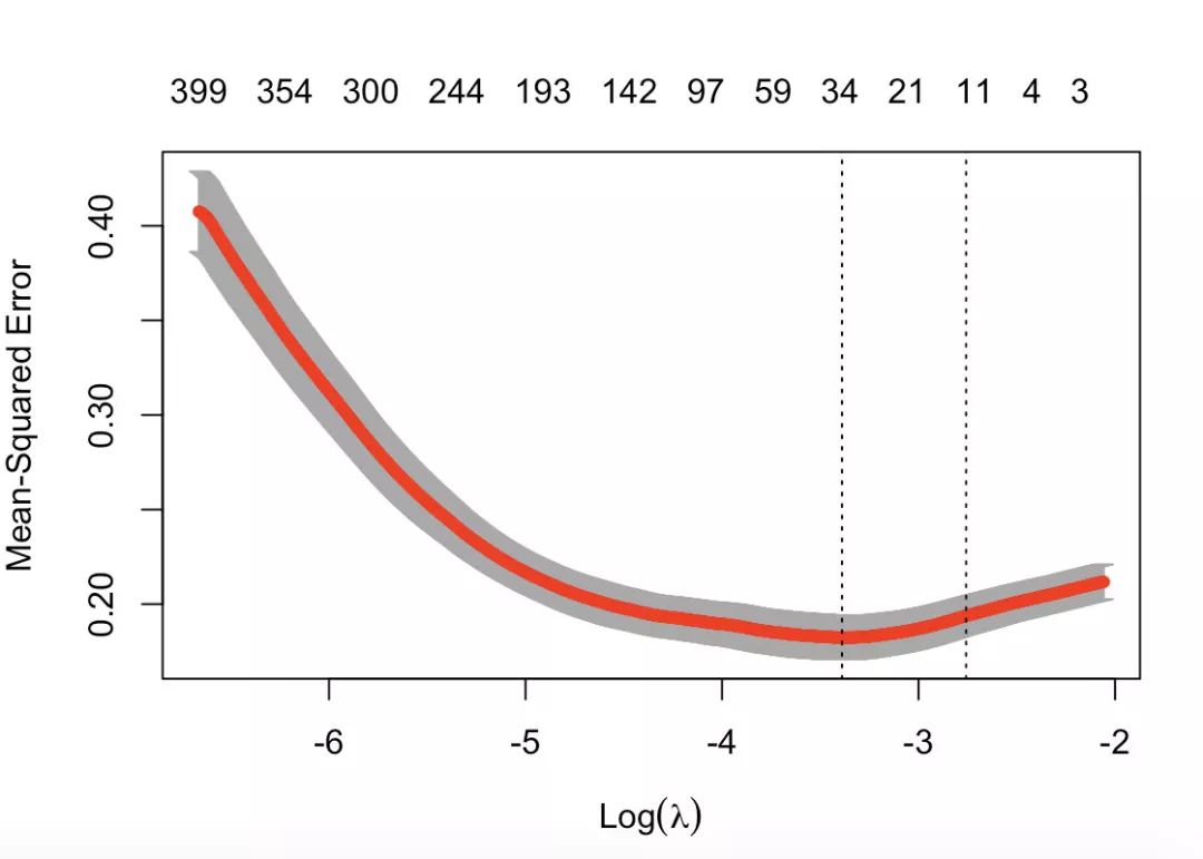 回归代码_生存分析之lasso回归代码-CSDN博客