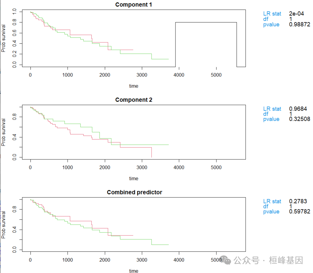 MachineLearning 22. 机器学习之有监督主成分分析筛选基因 (SuperPC)-CSDN博客