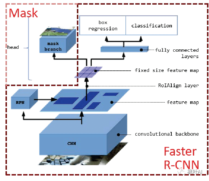 fasterrcnn论文_【ICCV2017最佳论文】MaskRCNN原理-CSDN博客