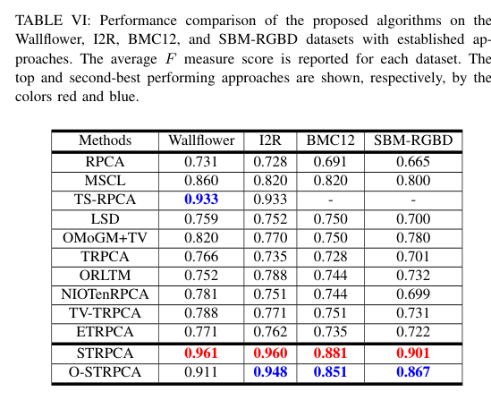 视频背景减除：Learning Spatial-Temporal Regularized Tensor Sparse RPCA for Background Subtraction_a ...