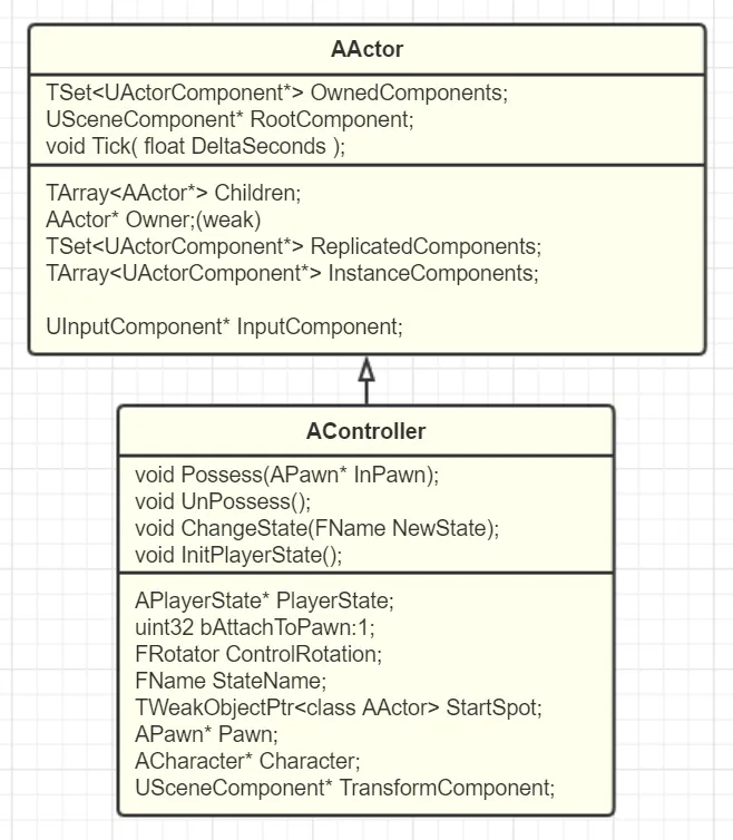 深入UE——GamePlay架构（五）Controller_ue controller-CSDN博客