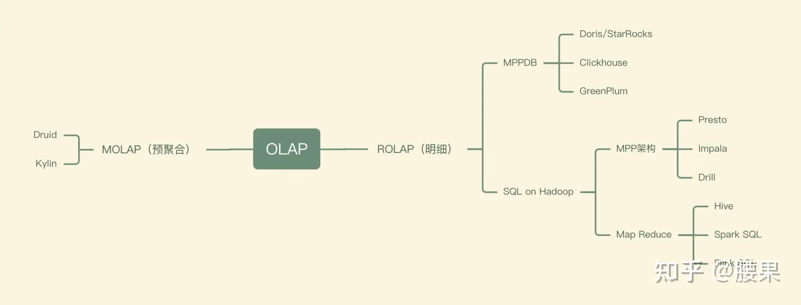 一文读懂OLAP_olap调整框架样式-CSDN博客