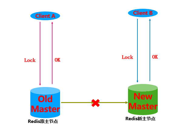 Redis基础知识(学习笔记3 Redlock)redis Redlock Csdn博客
