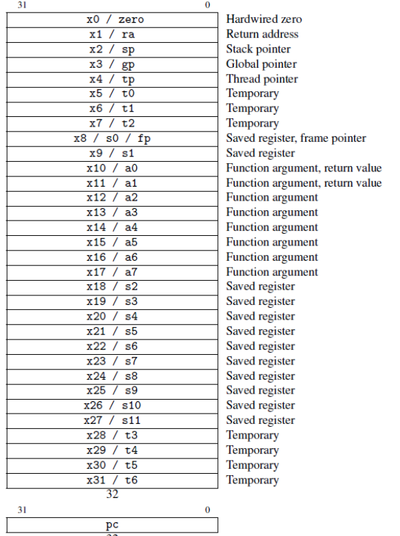 LC3、MIPS32、RISC-V指令集架构整理_lc3指令-CSDN博客