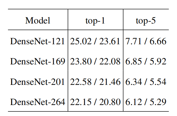 DenseNet论文翻译精读-CSDN博客