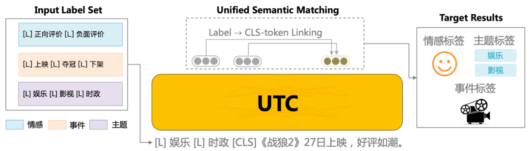 大一统多任务，UTC通用文本分类模型，刷榜了！简单、易用、高效的UTC通用文本分类技术，解决分类任务难题_utc 模型-CSDN博客