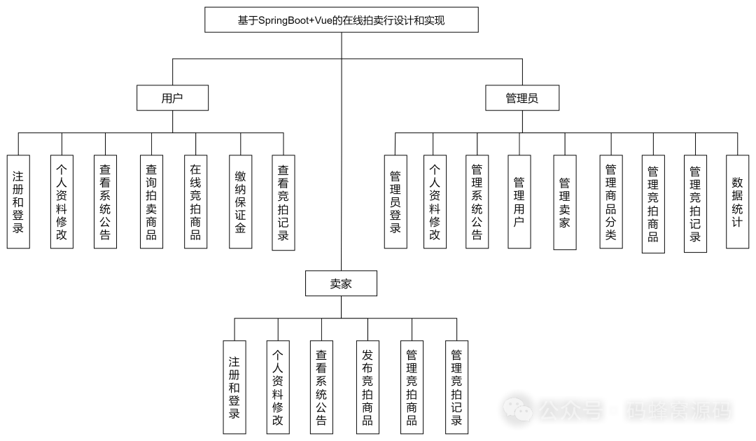 【开题报告论文源码】基于springbootvue的在线拍卖行设计和实现基于springboot的在线拍卖开题报告 Csdn博客