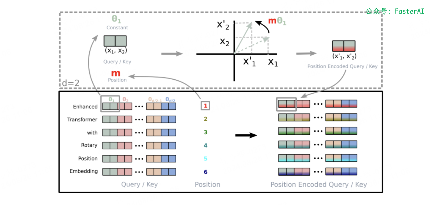 【人人都能看懂 - 大模型架构篇】旋转位置编码（RoPE）形象理解+源码解析_rope源代码-CSDN博客