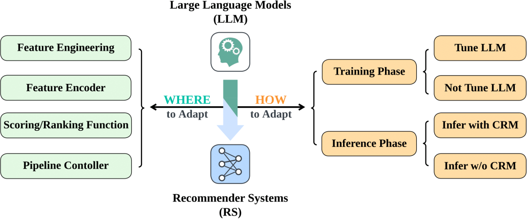 When RS Meets LLM：推荐系统如何从大语言模型中取长补短？面向应用视角的全面综述...-CSDN博客