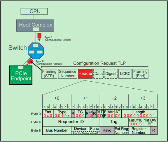 PCIe扫盲——TLP Header详解（二）_tlp processing hint-CSDN博客