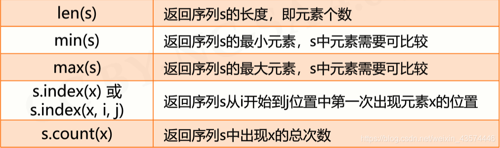 Python序列结构中元素无序 荐python中的序列结构 Csdn博客