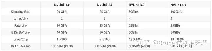 NVIDIA GPGPU通信架构_nvidia high-speed hub-CSDN博客