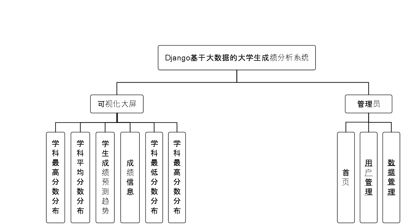 含文档ppt源码等 精品大数据项目 Django基于大数据实现的大学生成绩分析系统基于大数据的成绩分析系统 Csdn博客
