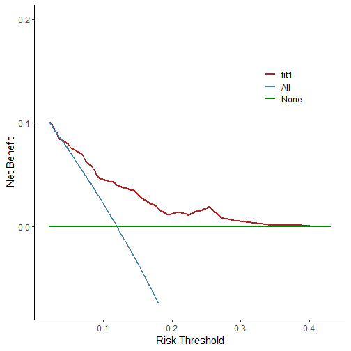 二分类资料的决策曲线DCA绘制_dca曲线,r语言-CSDN博客
