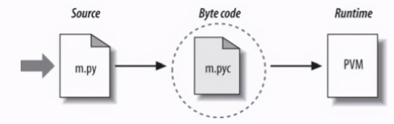 Python运行过程解析查看python运行过程 Csdn博客 