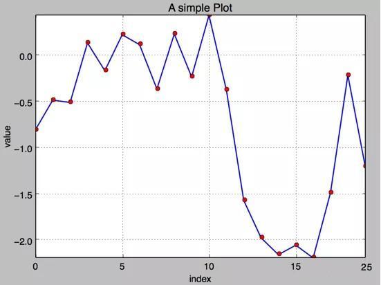 Python如何绘制列表的折线图python 绘制可视化折线图lestone Xu的博客 Csdn博客