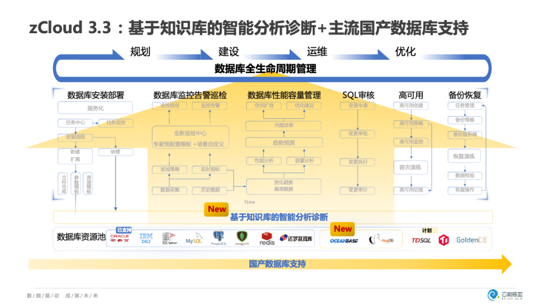 自治智能的数据库云管平台zCloud v3.3正式发布-CSDN博客