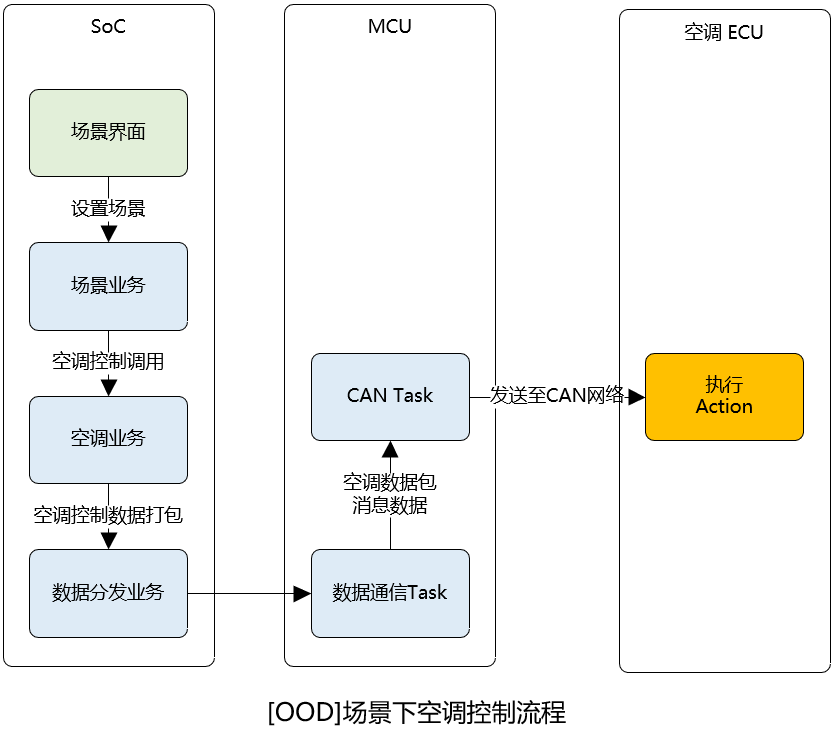 SOA的应用开发基础_soa 应用-CSDN博客