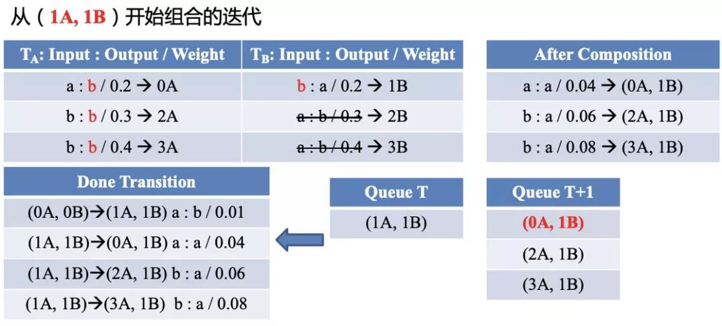 语音识别中的WFST和语言模型-CSDN博客