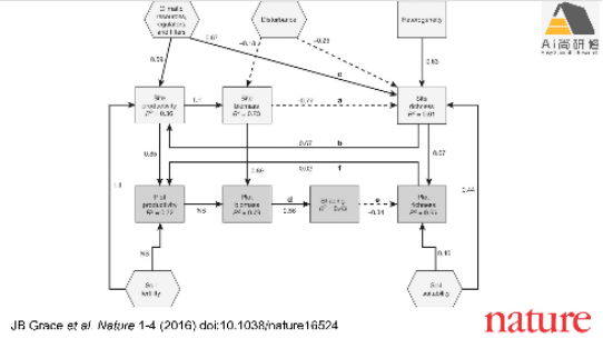 R语言结构方程模型（SEM）在生态学领域中的实践_结构方程模型和matel检验-CSDN博客