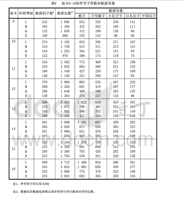 qrcode各版本/各类型容量支持表_二维码版本3能容纳多少位-CSDN博客