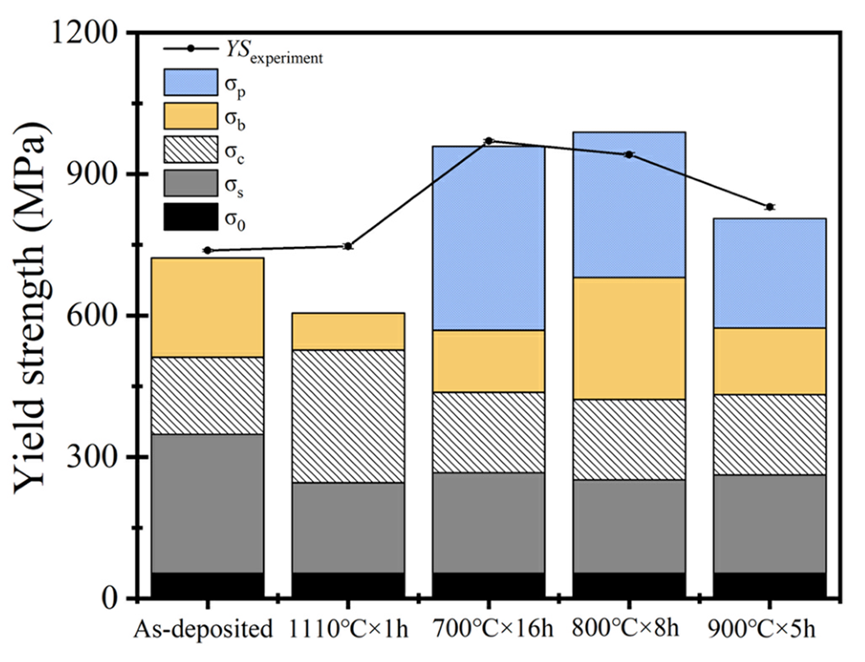 大连理工：高抗拉强度、高延伸率GH4099激光选区熔化研究-CSDN博客