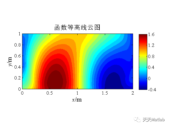 基于matlab的不规则节点的云图绘制附完整代码matlab 云图 Csdn博客