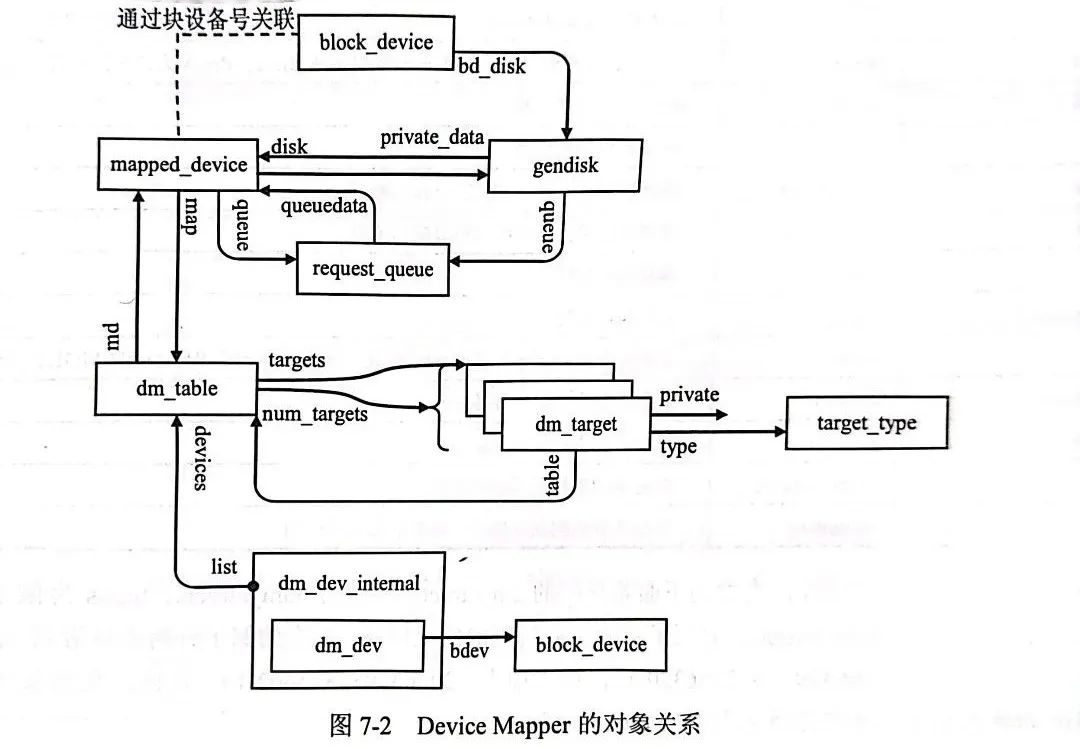 Linux Kernel | Device Mapper 模块（2）数据结构-CSDN博客
