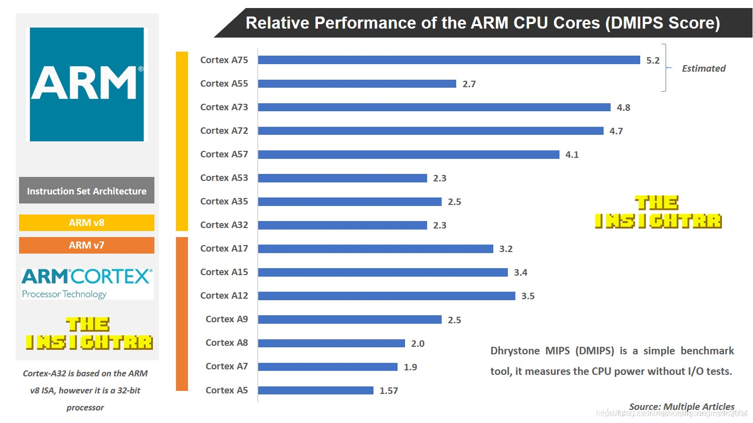Arm cortex 性能天梯图_arm芯片天梯图-CSDN博客