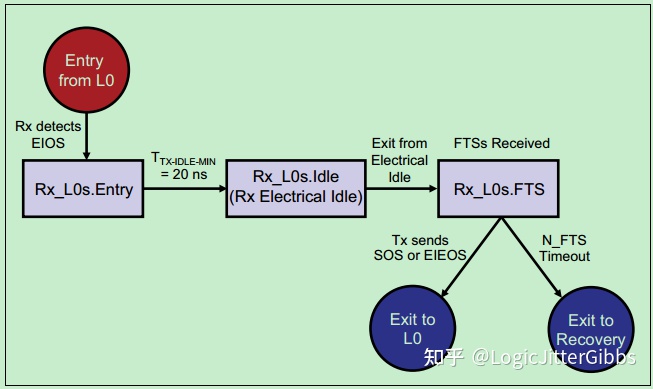 PCIE LTSSM 过程_ltssm k28.5-CSDN博客