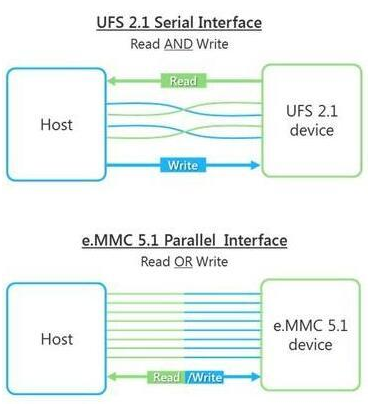 eMMC5.1和UFS2.1 区别-CSDN博客