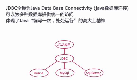 Java数据库连接——JDBC基础知识（操作数据库：增删改查）_conn=dbutil.getconn()的意思-CSDN博客