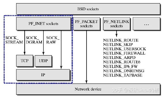 Linux 网络协议栈简单总结linux网络协议栈从应用层到内核层 Csdn博客