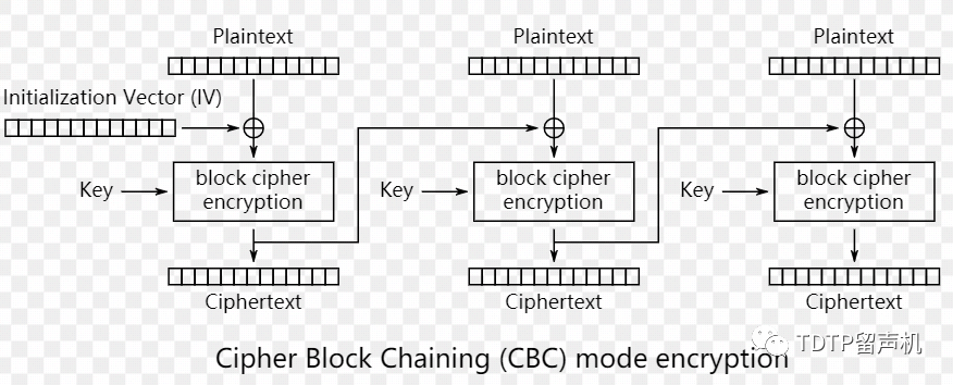 aes js 加盐值 解密_AES加密: GCM和CBC模式的区别_所以暂时将你眼睛的博客-CSDN博客