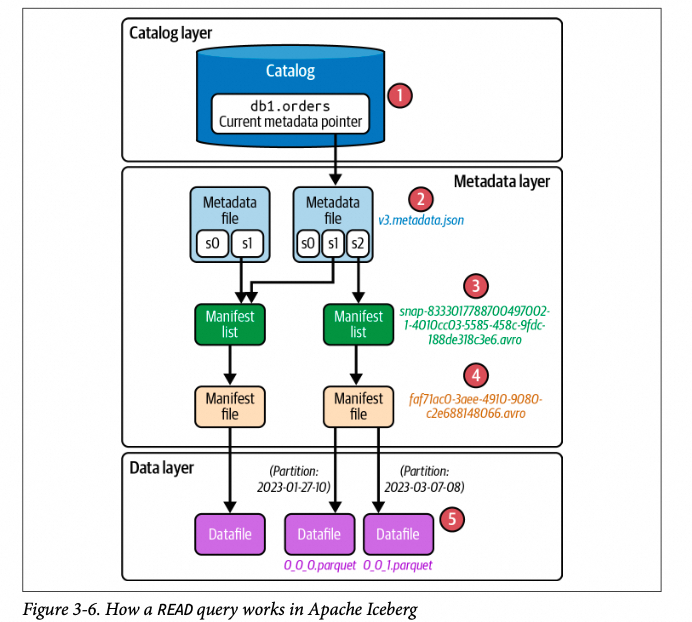 第三章：Apache Iceberg 写入与读取操作详解_iceberg组件-CSDN博客