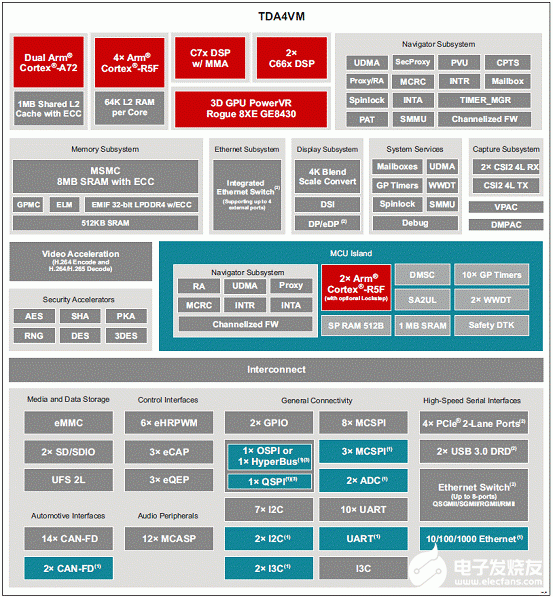 自动驾驶（七十五）---------几种硬件平台对比_tda4芯片 16nm-CSDN博客
